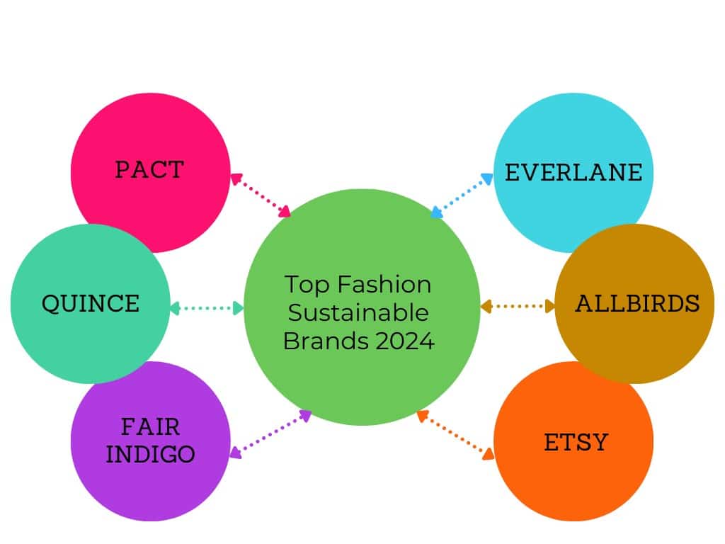 2024: El Imparable Avance de la Moda Sostenible a través del Liderazgo ...
